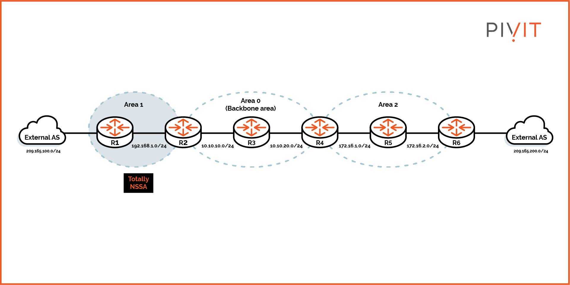 The Importance Of Special Area Types In Ospf Enabled Networks
